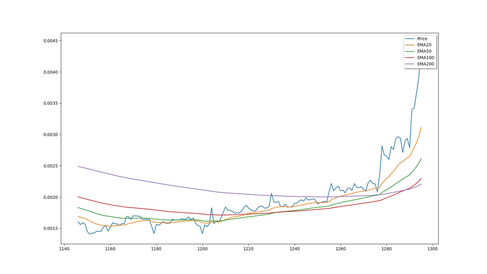 Karmaverse Exponential Moving Averages