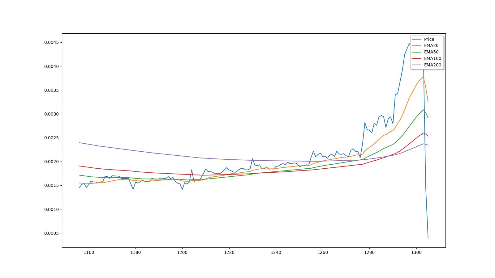 Karmaverse Exponential Moving Averages