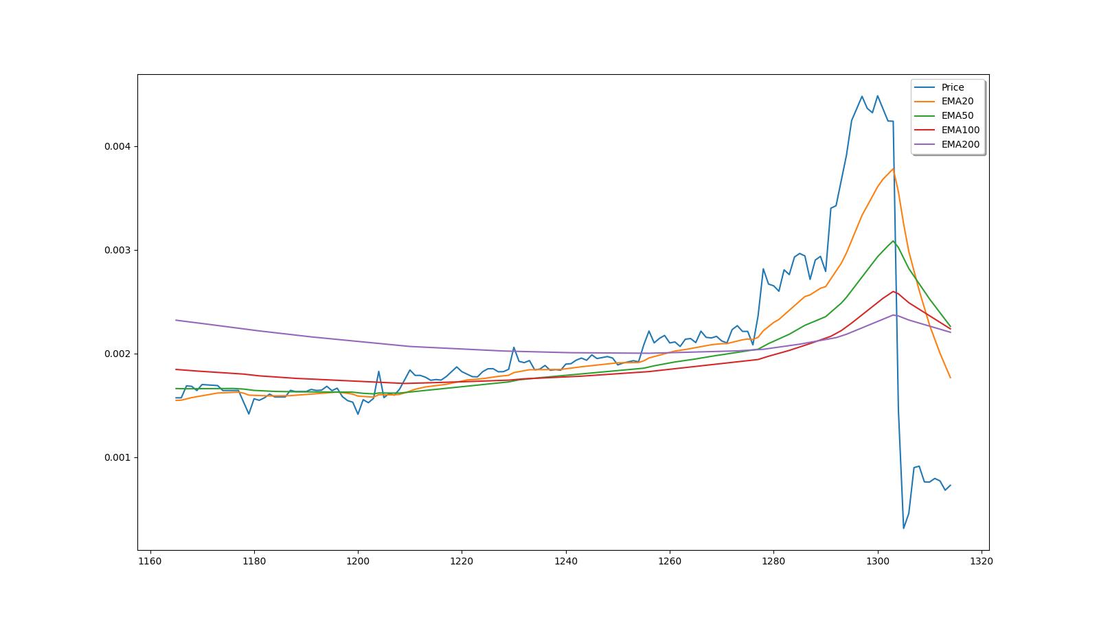 Karmaverse Exponential Moving Averages