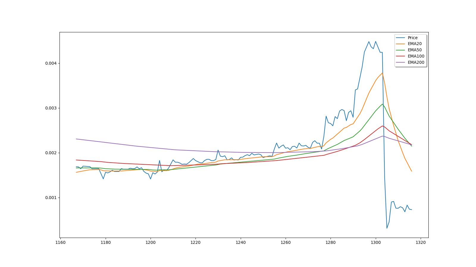 Karmaverse Exponential Moving Averages