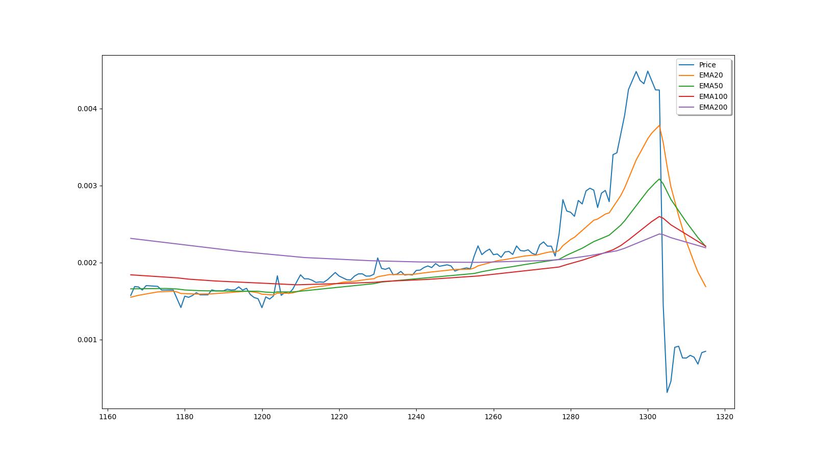 Karmaverse Exponential Moving Averages