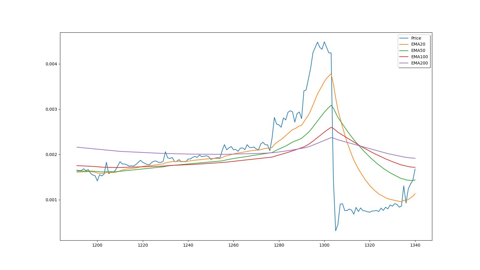 Karmaverse Exponential Moving Averages