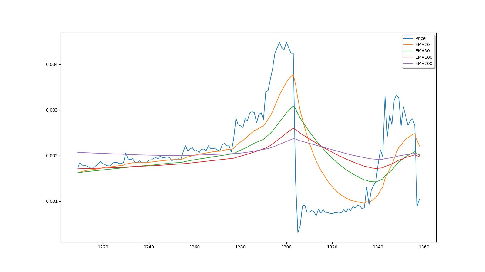 Karmaverse Exponential Moving Averages