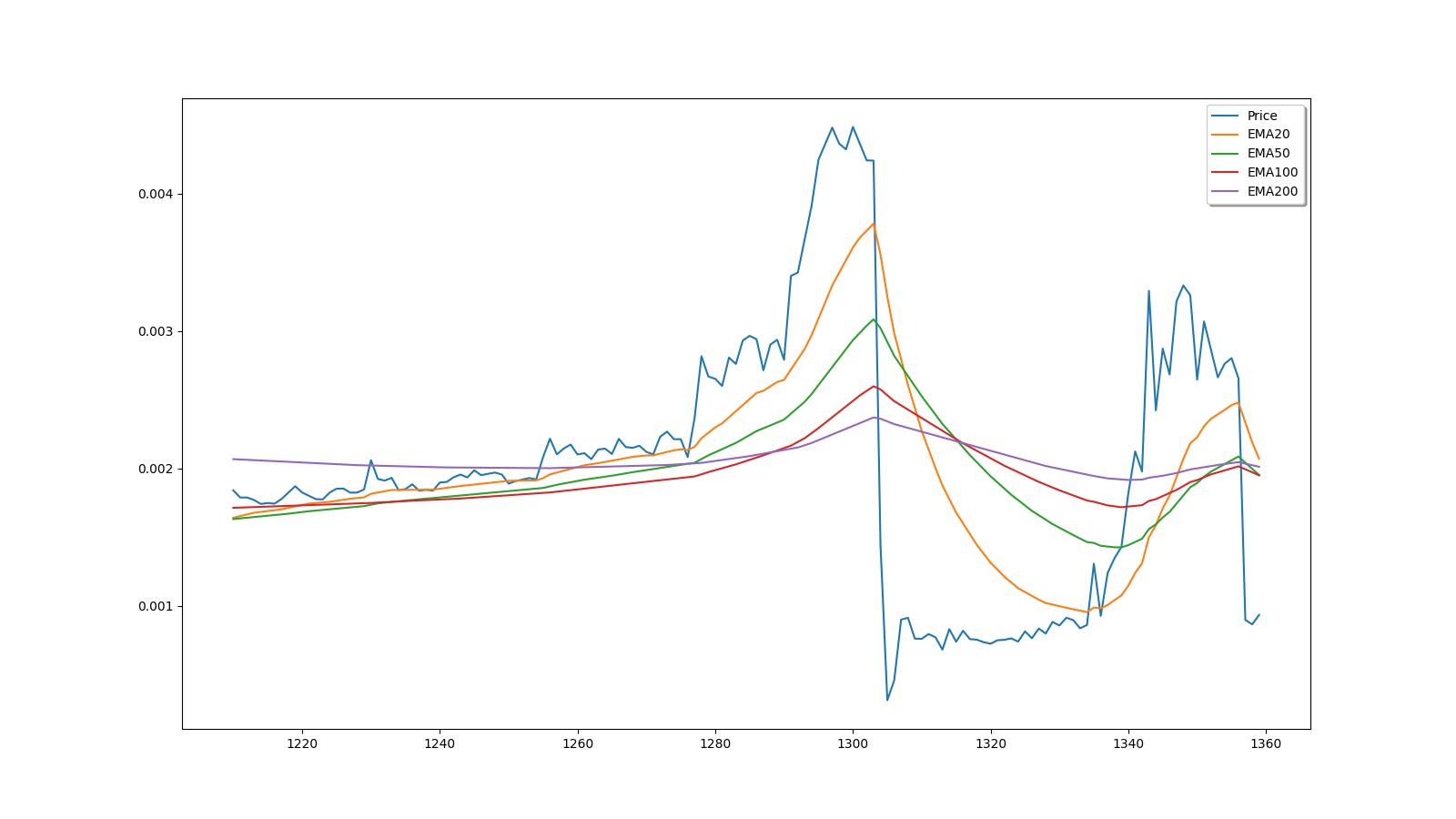 Karmaverse Exponential Moving Averages