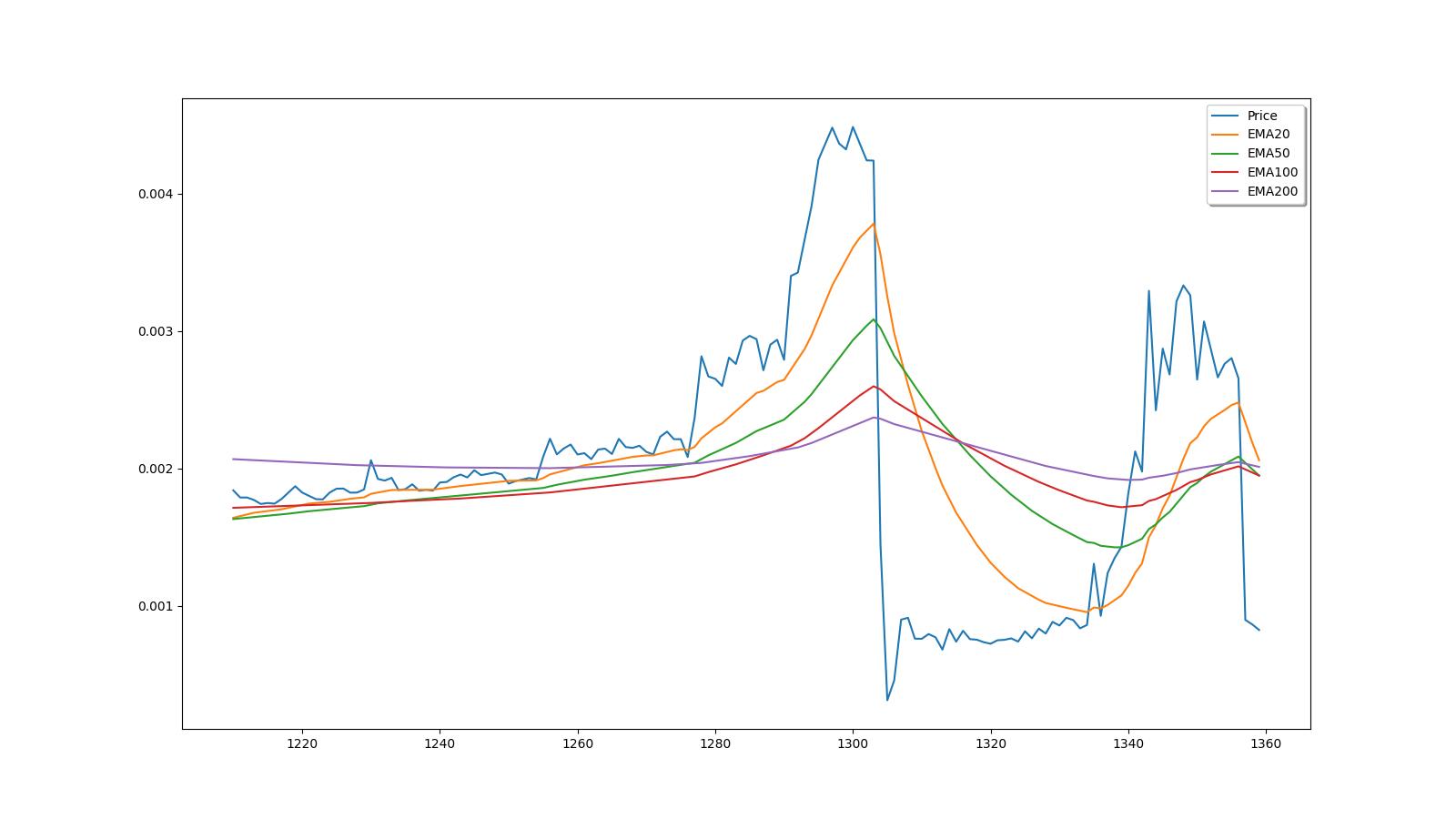 Karmaverse Exponential Moving Averages