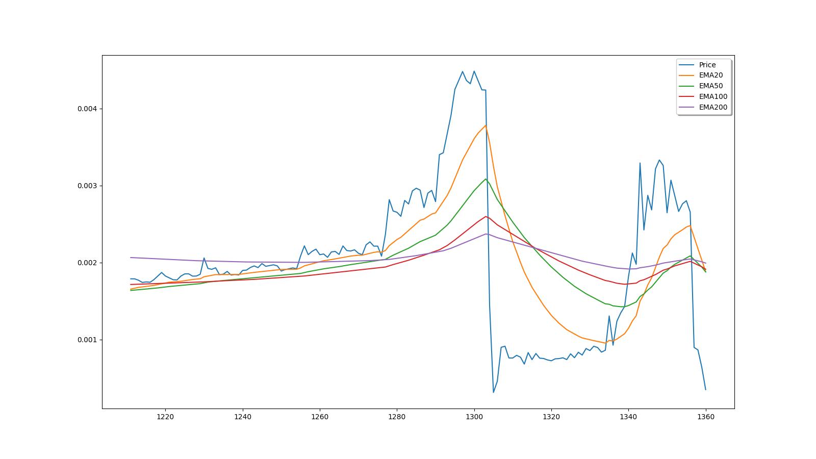 Karmaverse Exponential Moving Averages