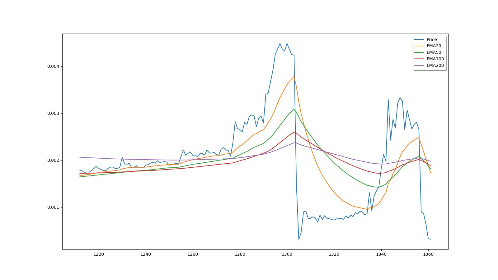 Karmaverse Exponential Moving Averages
