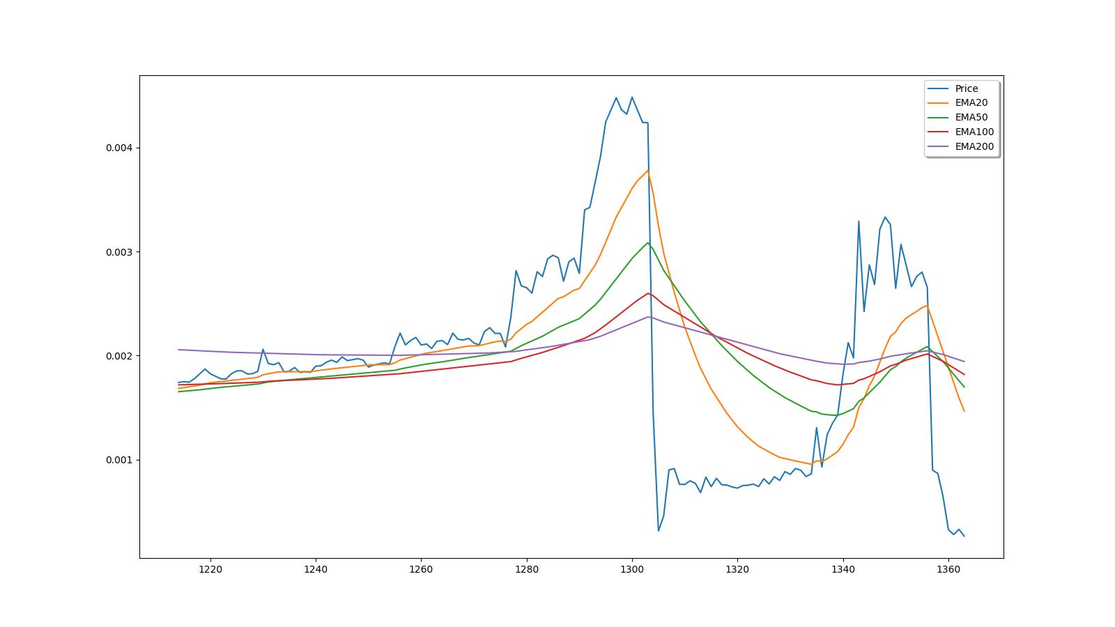 Karmaverse Exponential Moving Averages