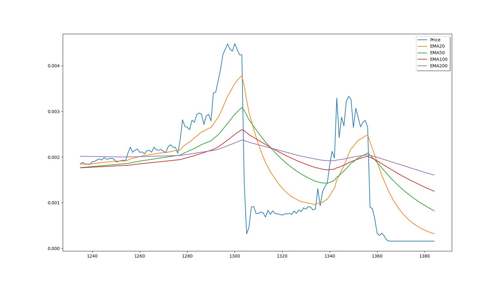 Karmaverse Exponential Moving Averages