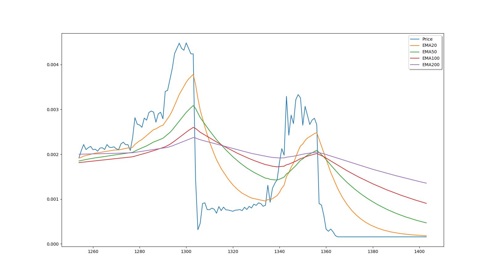 Karmaverse Exponential Moving Averages