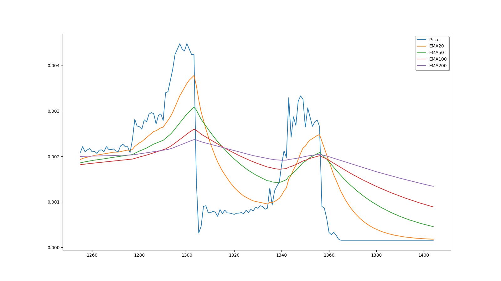Karmaverse Exponential Moving Averages