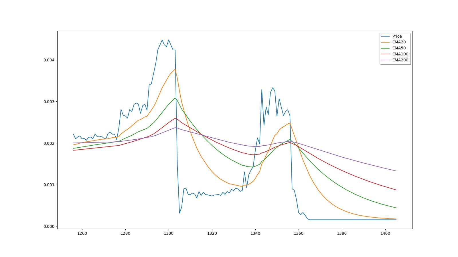 Karmaverse Exponential Moving Averages