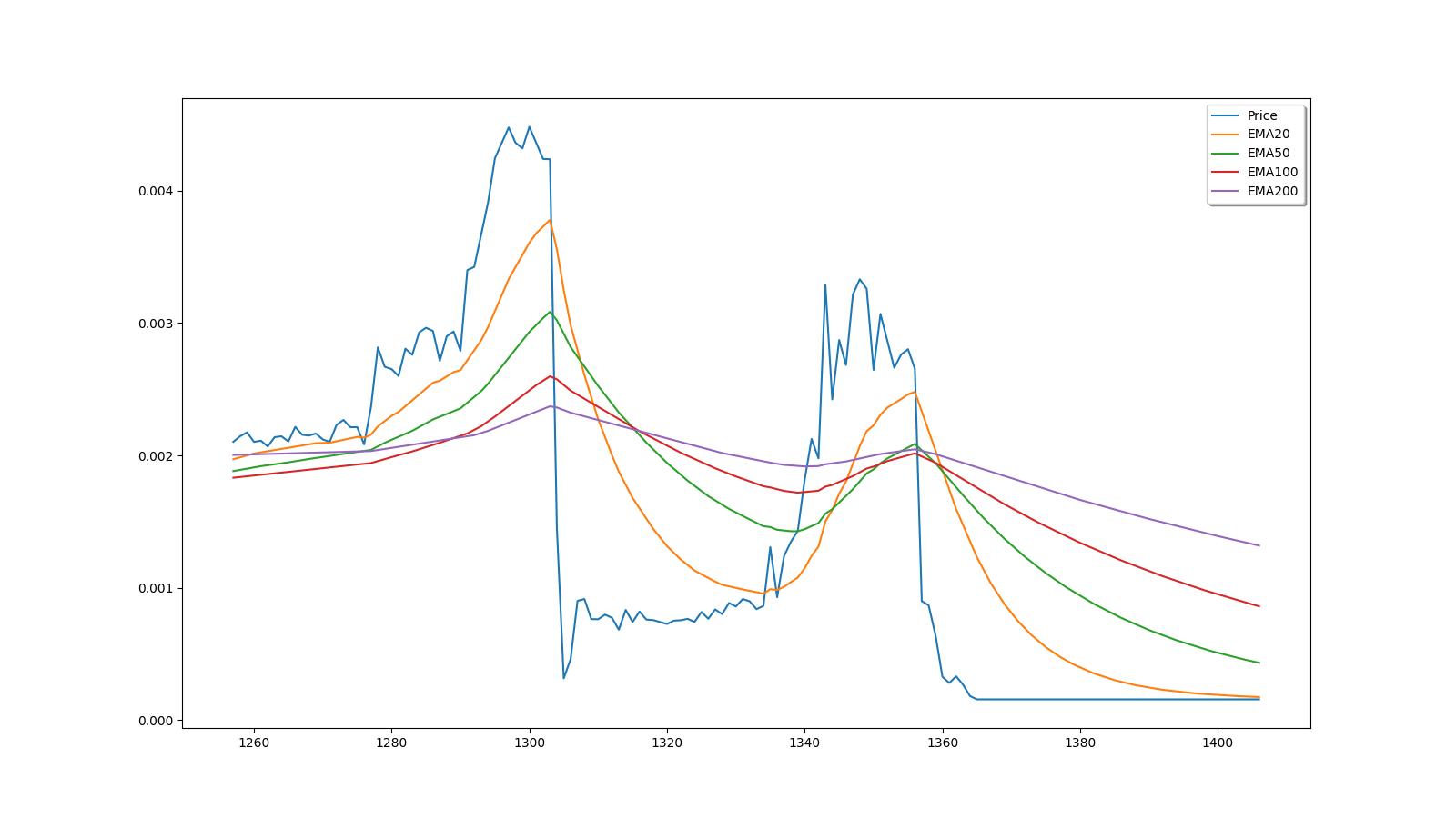 Karmaverse Exponential Moving Averages