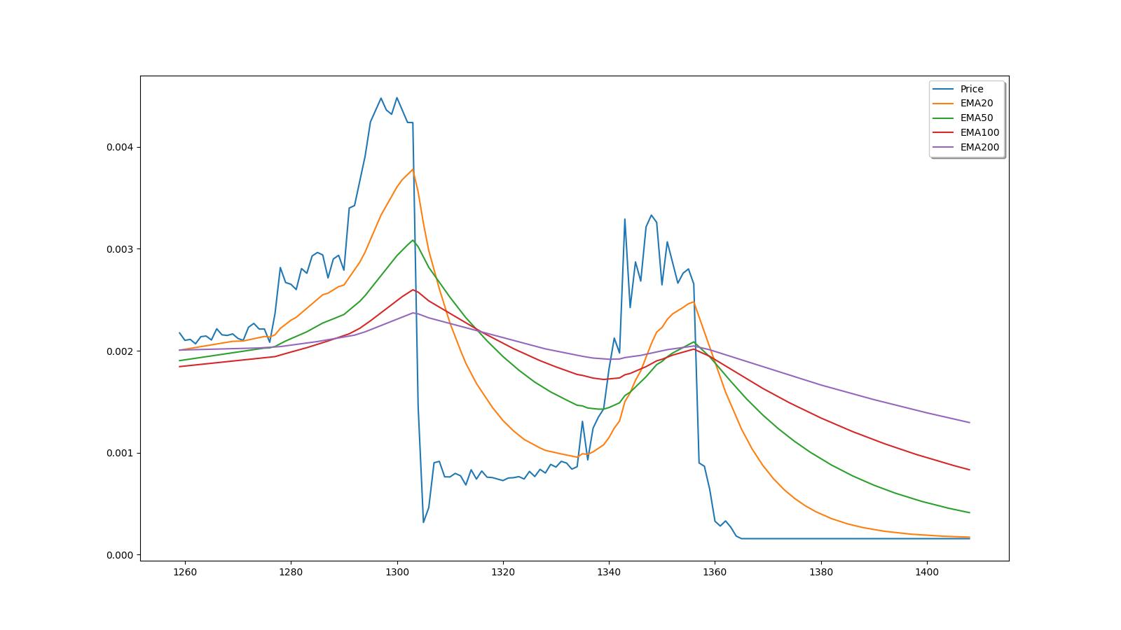 Karmaverse Exponential Moving Averages