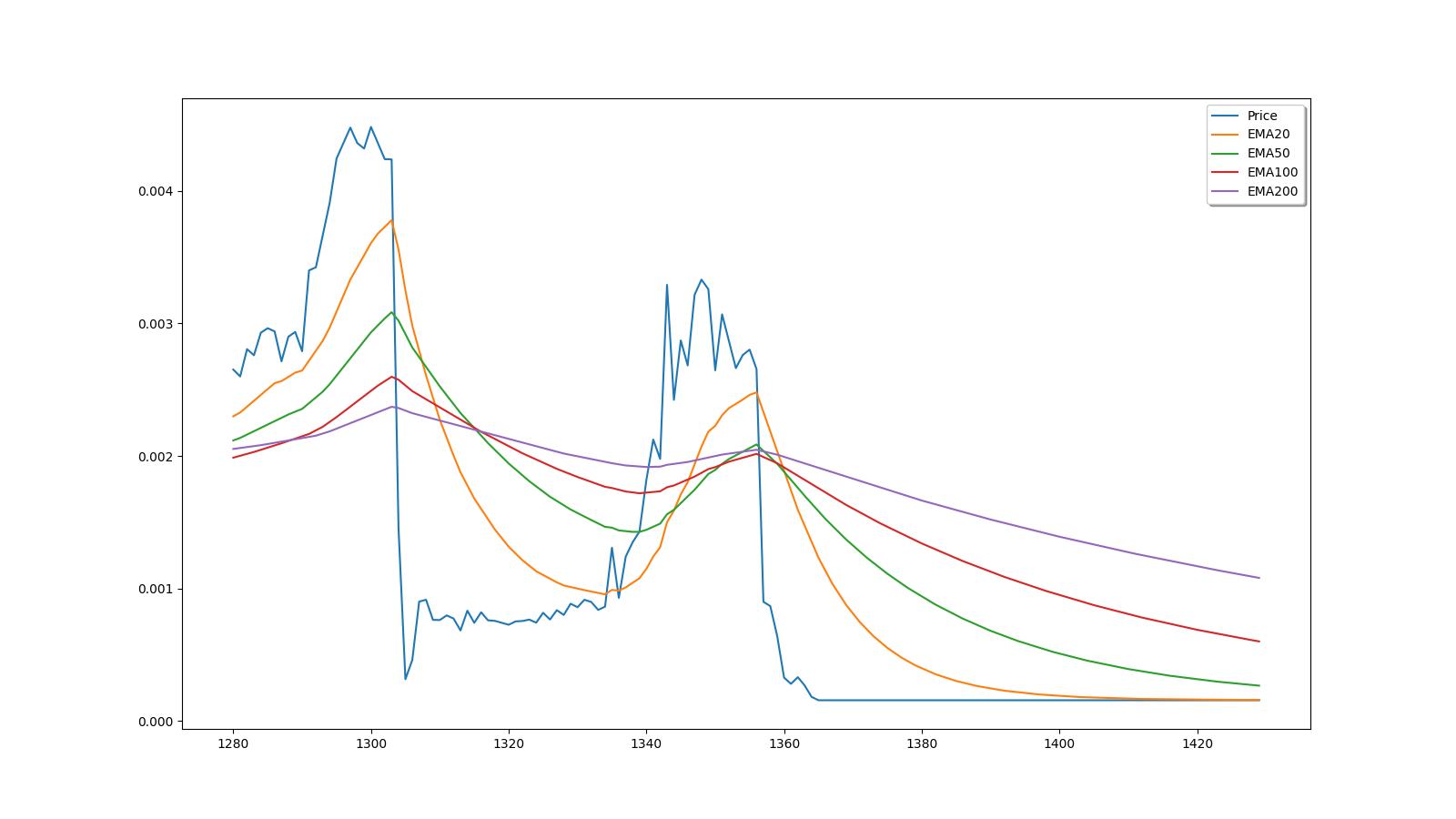 Karmaverse Exponential Moving Averages