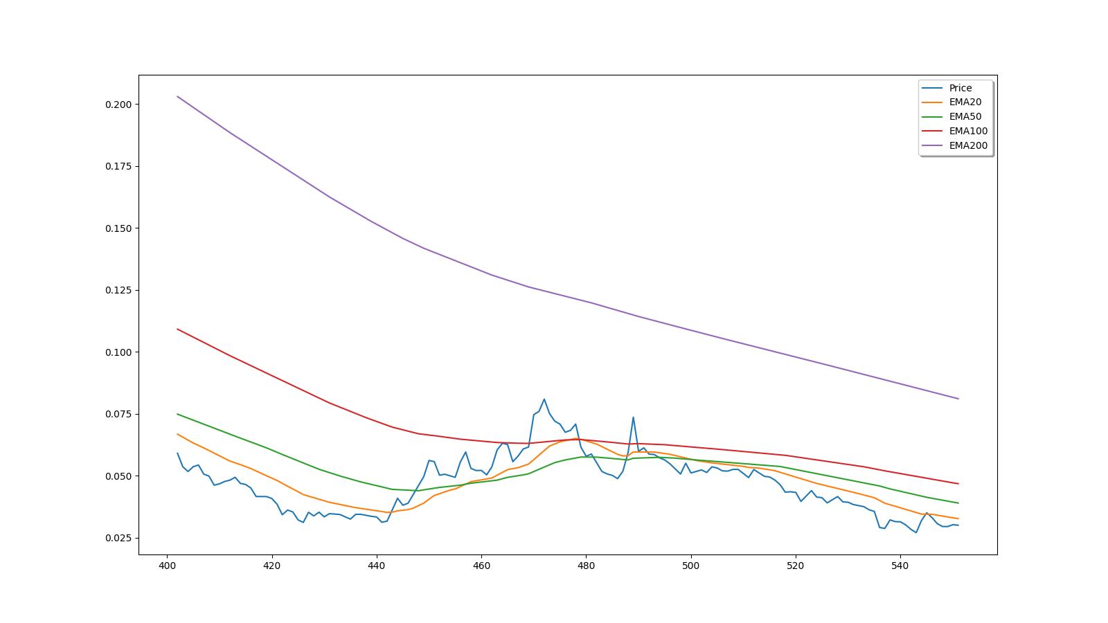 KARRAT Exponential Moving Averages