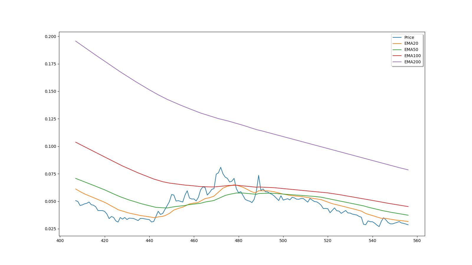 KARRAT Exponential Moving Averages