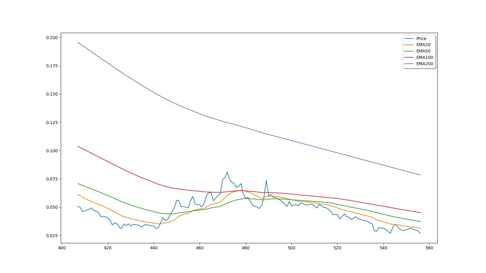 KARRAT Exponential Moving Averages