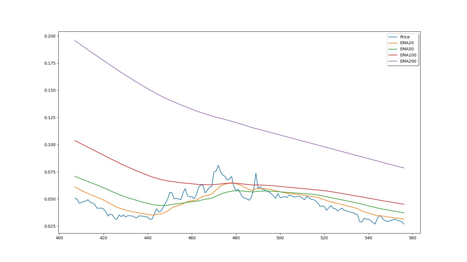 KARRAT Exponential Moving Averages