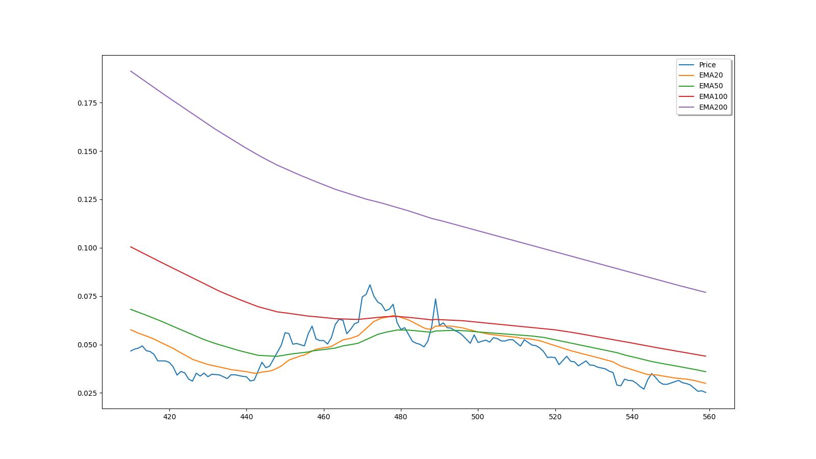 KARRAT Exponential Moving Averages