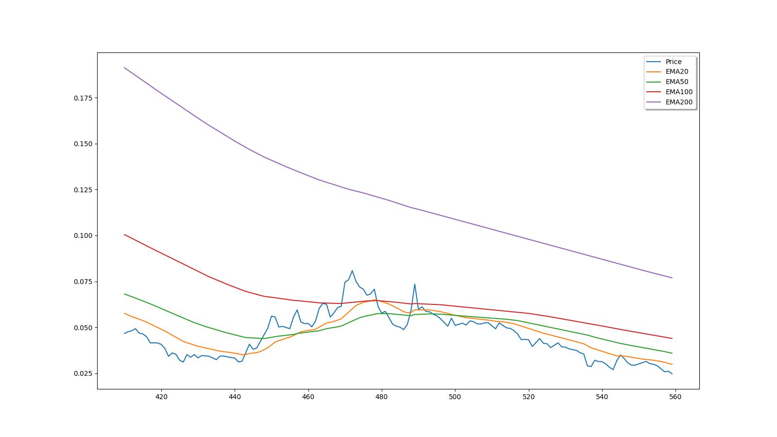 KARRAT Exponential Moving Averages