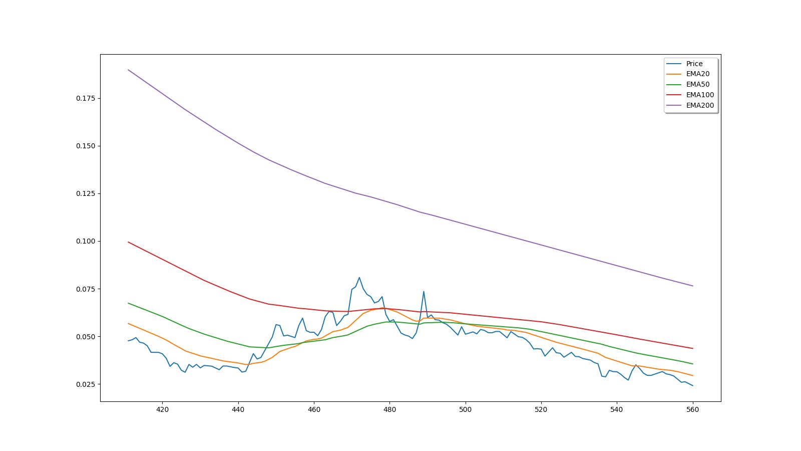 KARRAT Exponential Moving Averages