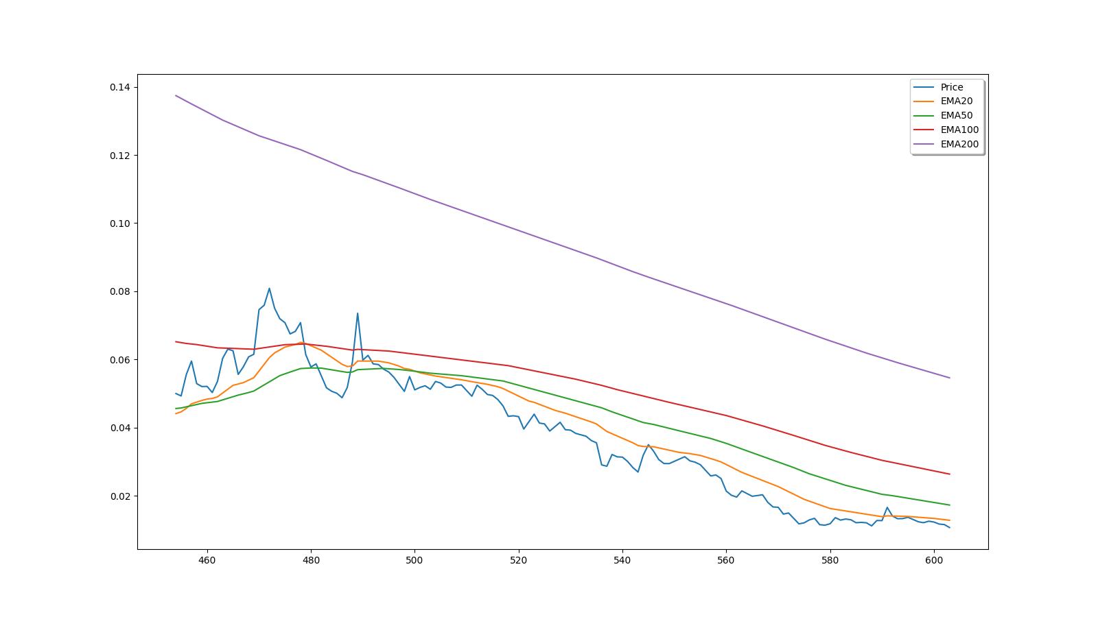 KARRAT Exponential Moving Averages