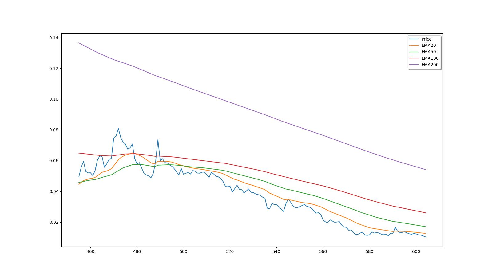 KARRAT Exponential Moving Averages