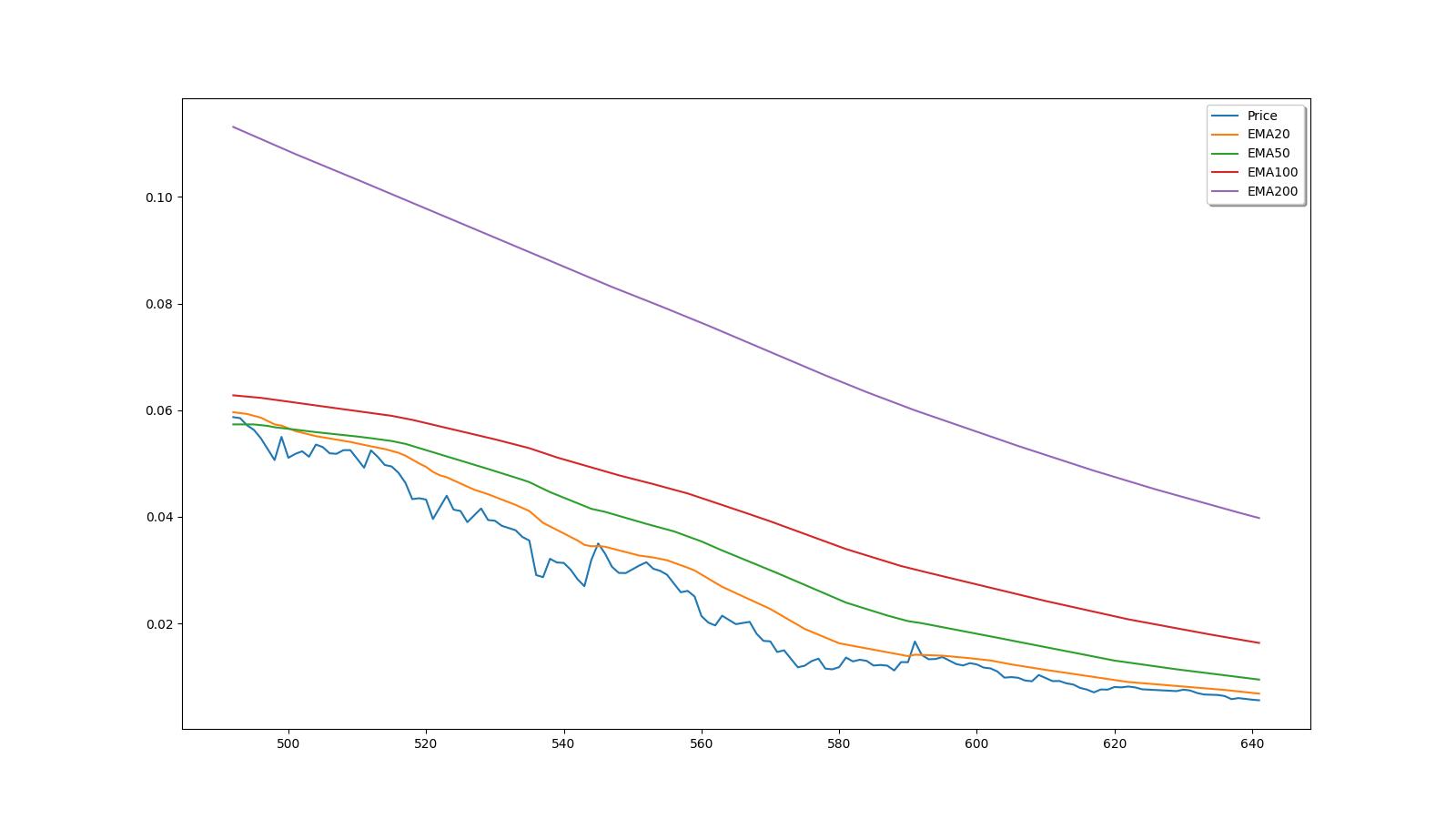 KARRAT Exponential Moving Averages