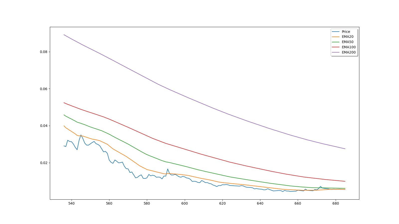 KARRAT Exponential Moving Averages