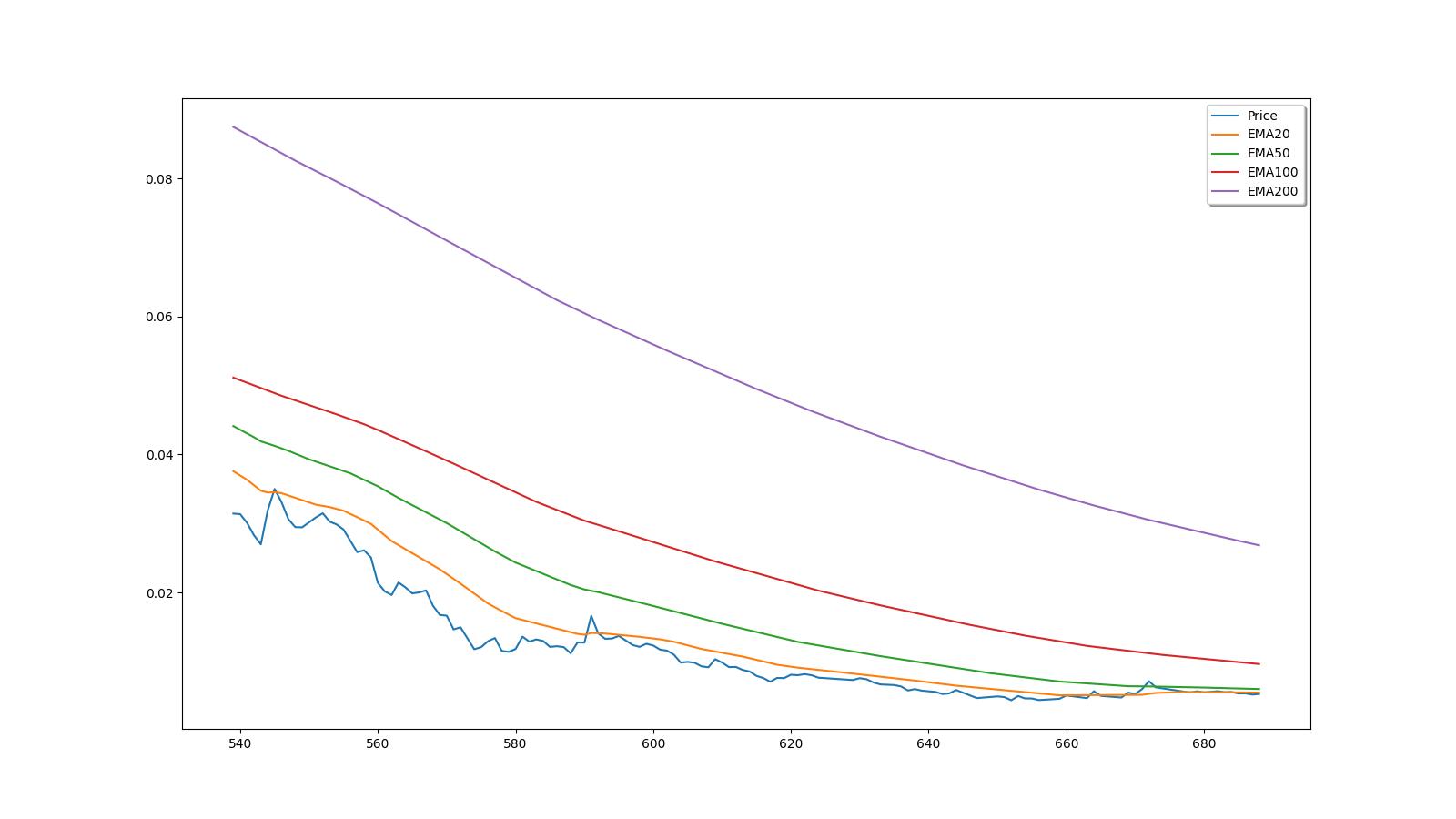 KARRAT Exponential Moving Averages