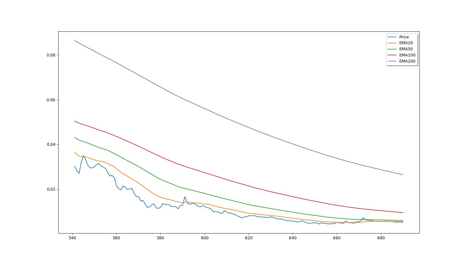 KARRAT Exponential Moving Averages