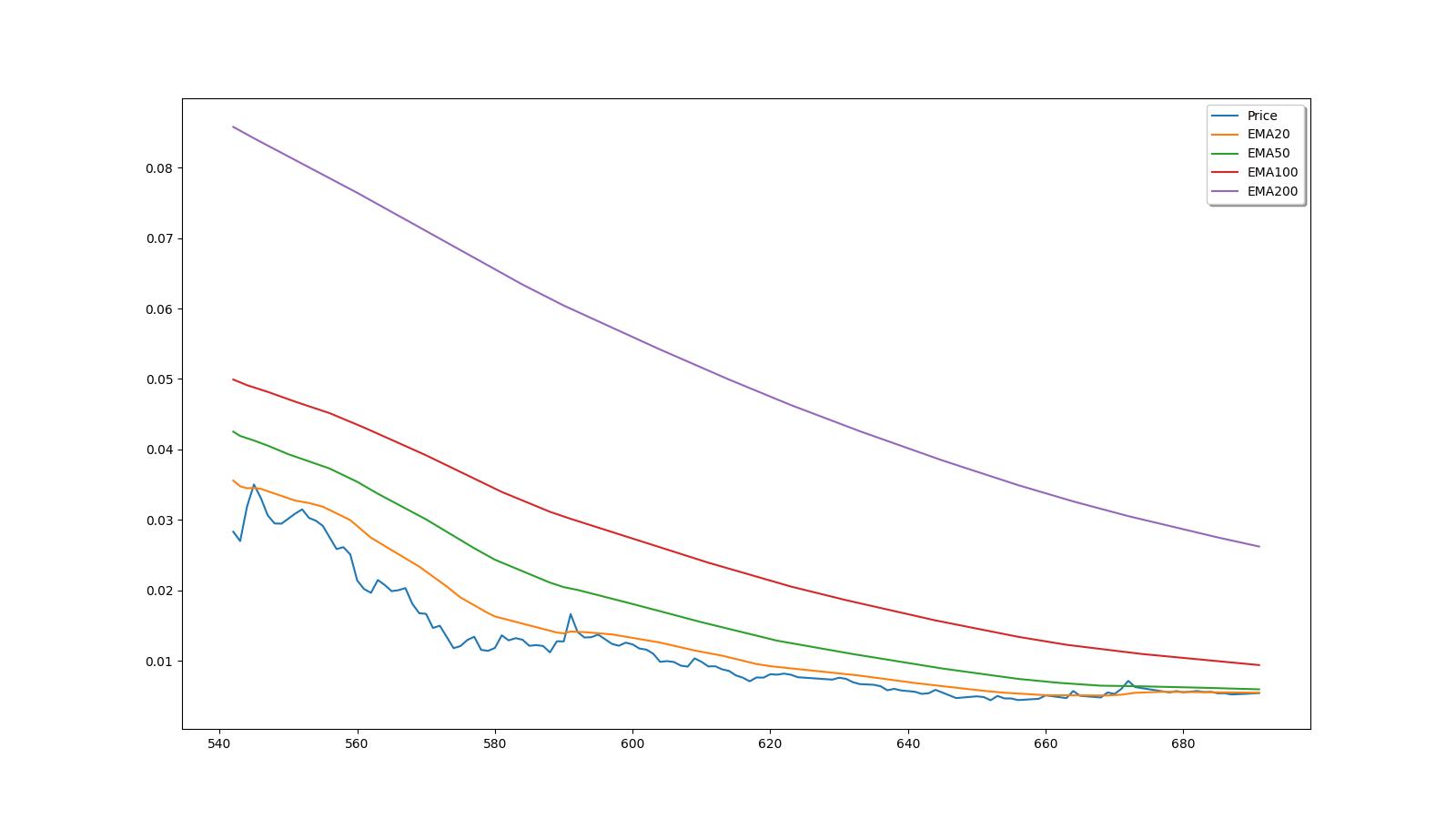 KARRAT Exponential Moving Averages