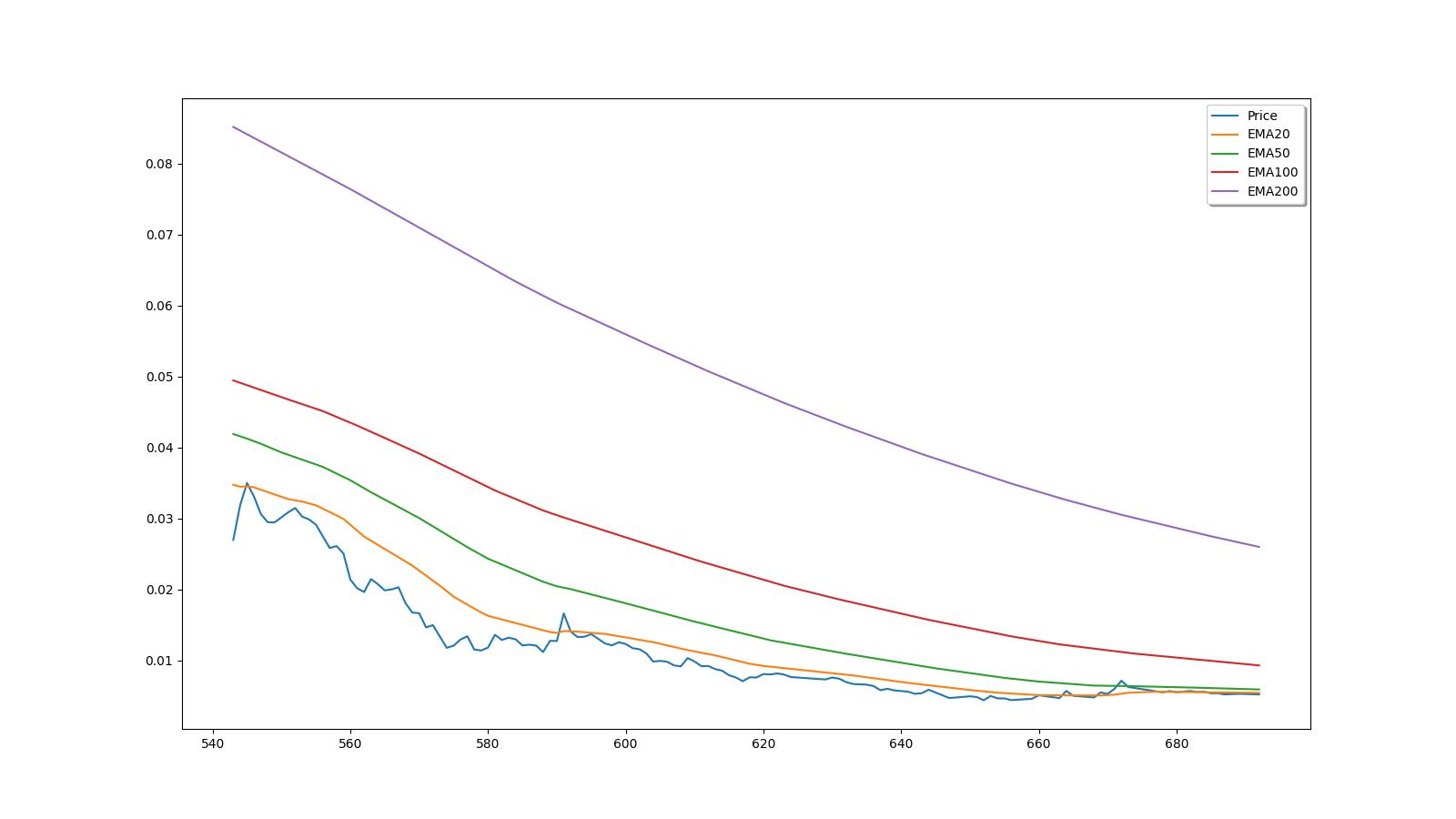 KARRAT Exponential Moving Averages