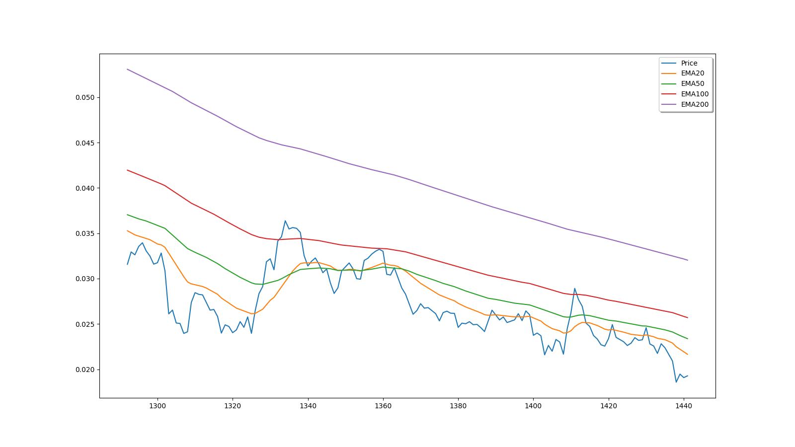 Karura Exponential Moving Averages