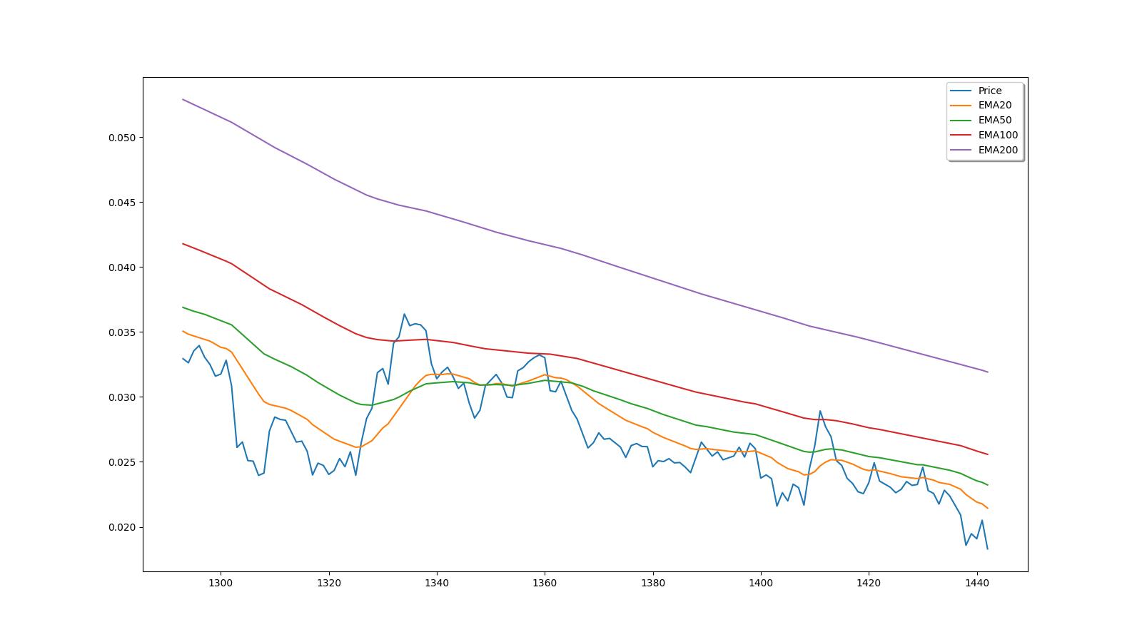 Karura Exponential Moving Averages