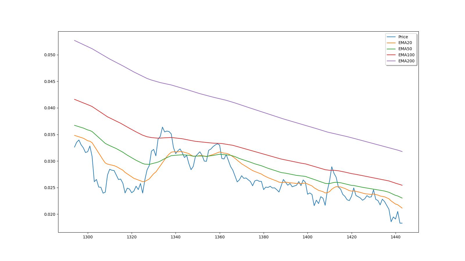 Karura Exponential Moving Averages