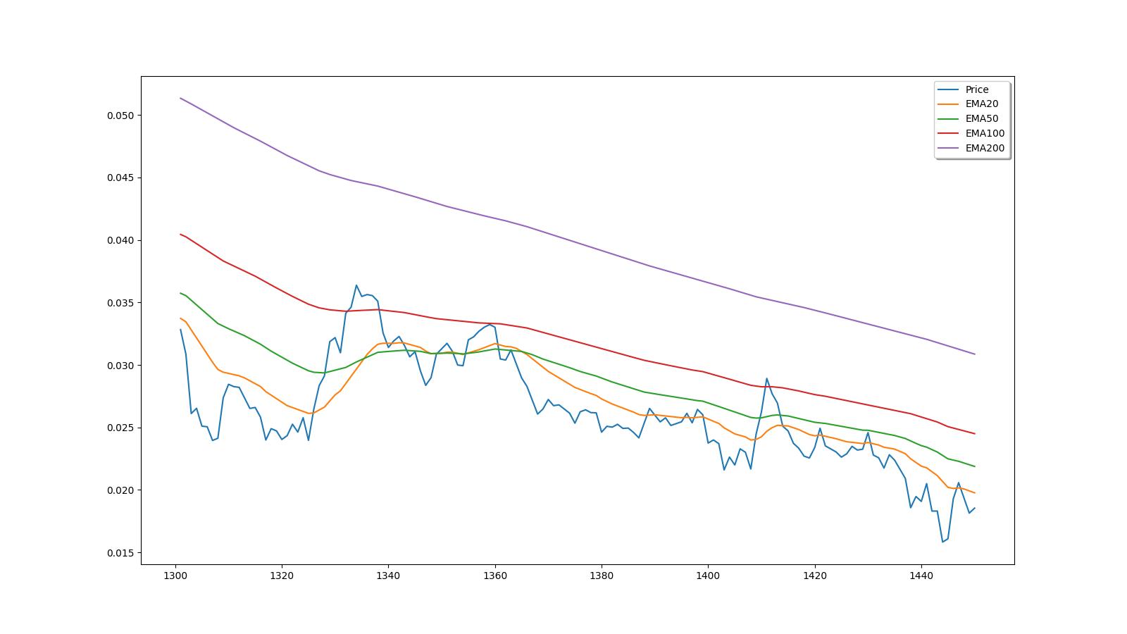 Karura Exponential Moving Averages