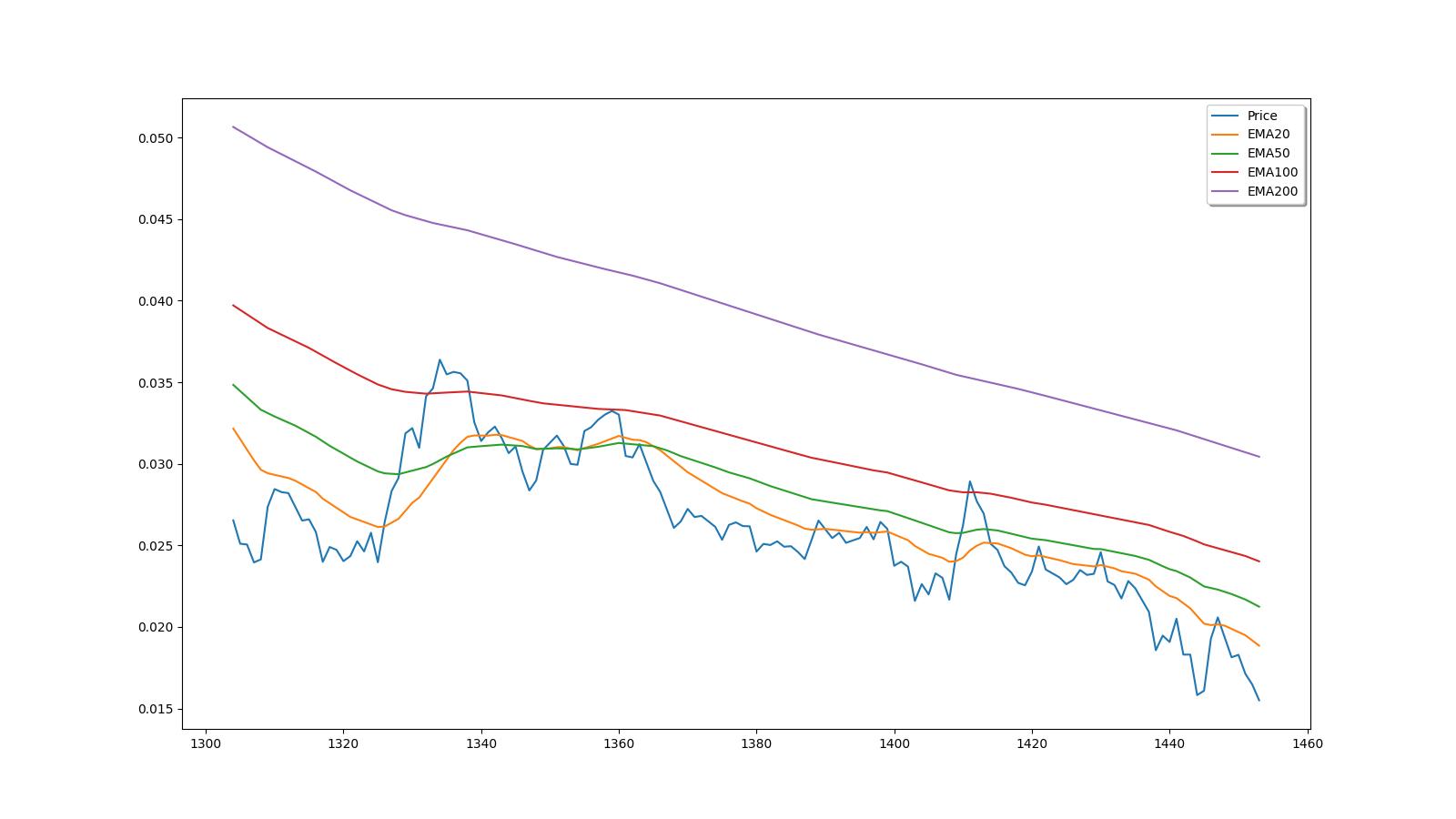 Karura Exponential Moving Averages