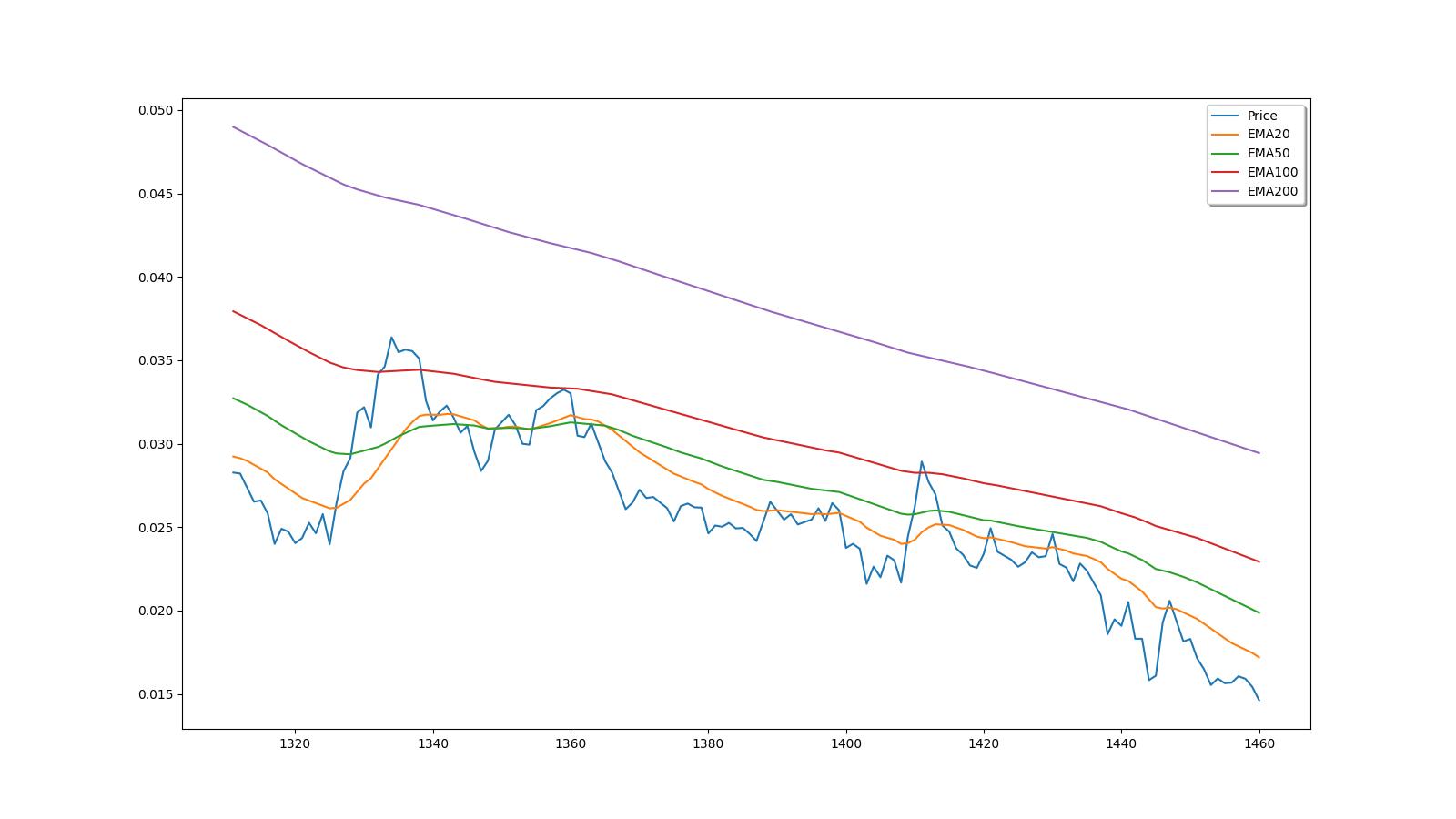 Karura Exponential Moving Averages