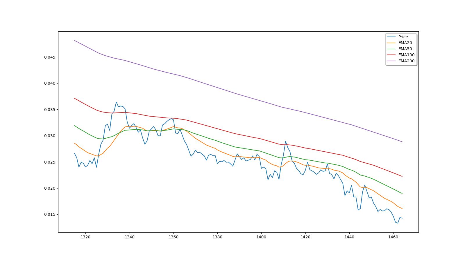 Karura Exponential Moving Averages