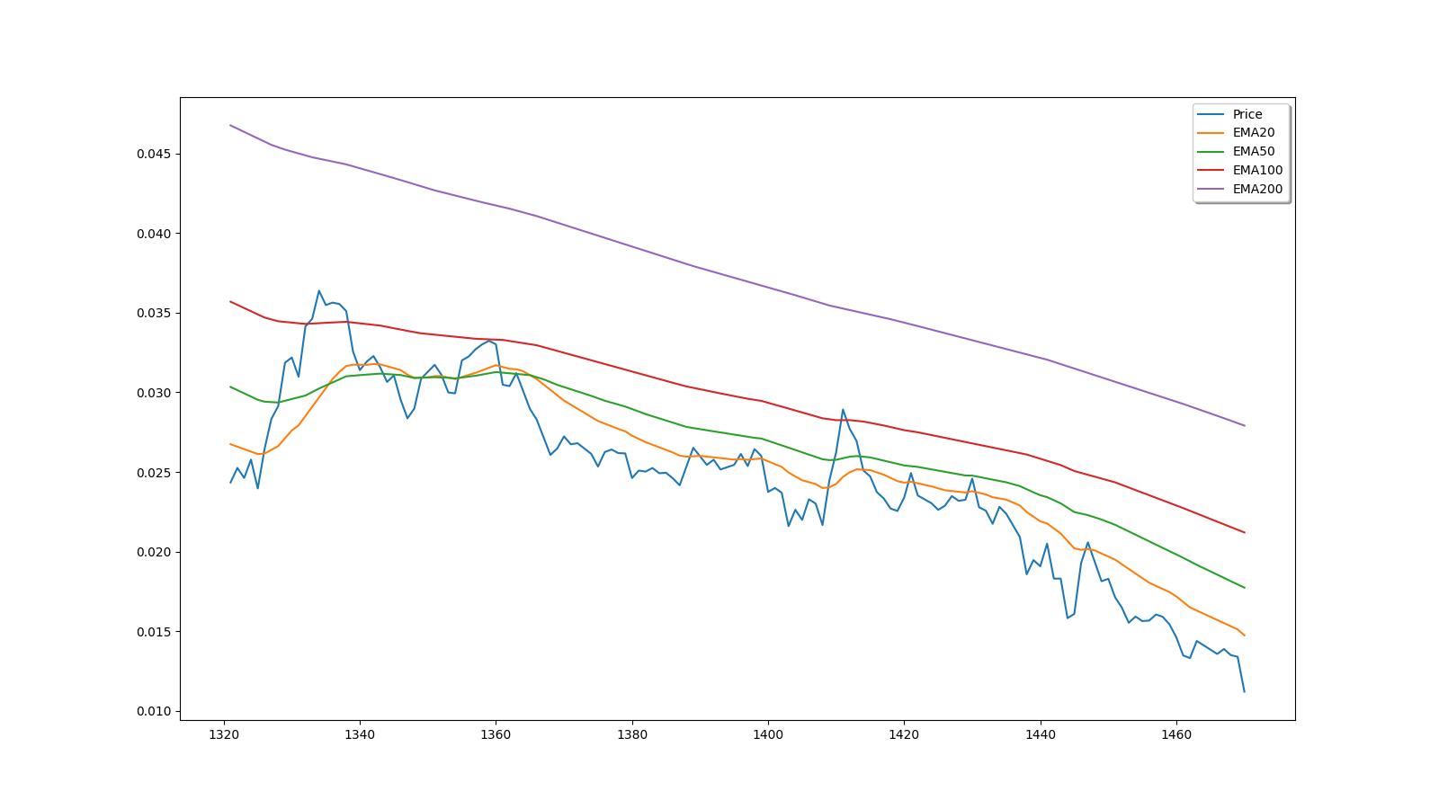 Karura Exponential Moving Averages