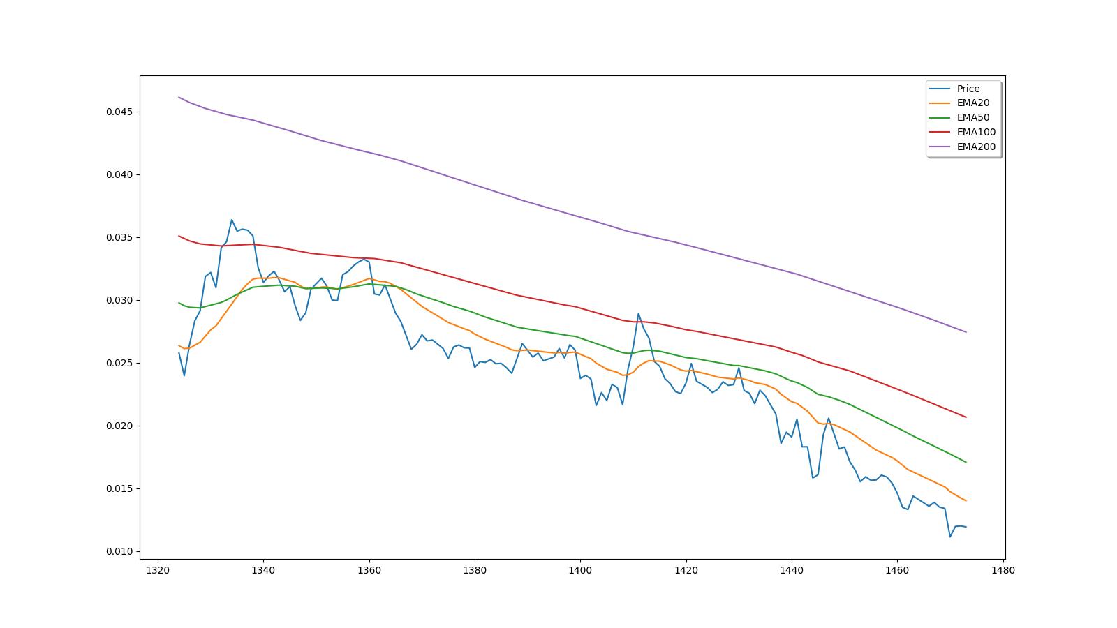 Karura Exponential Moving Averages