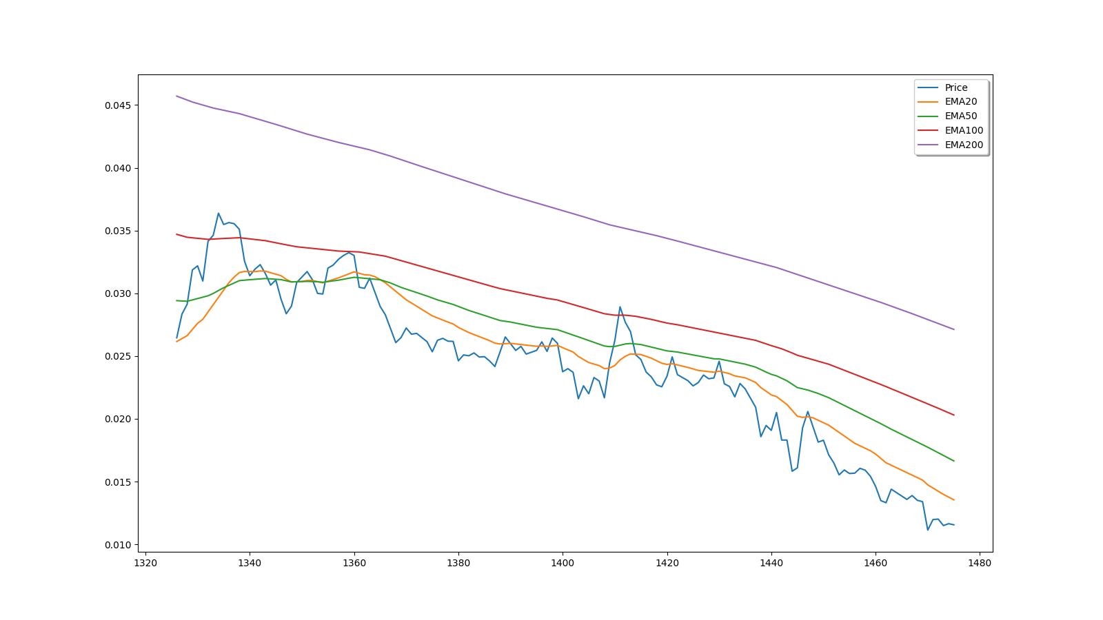 Karura Exponential Moving Averages
