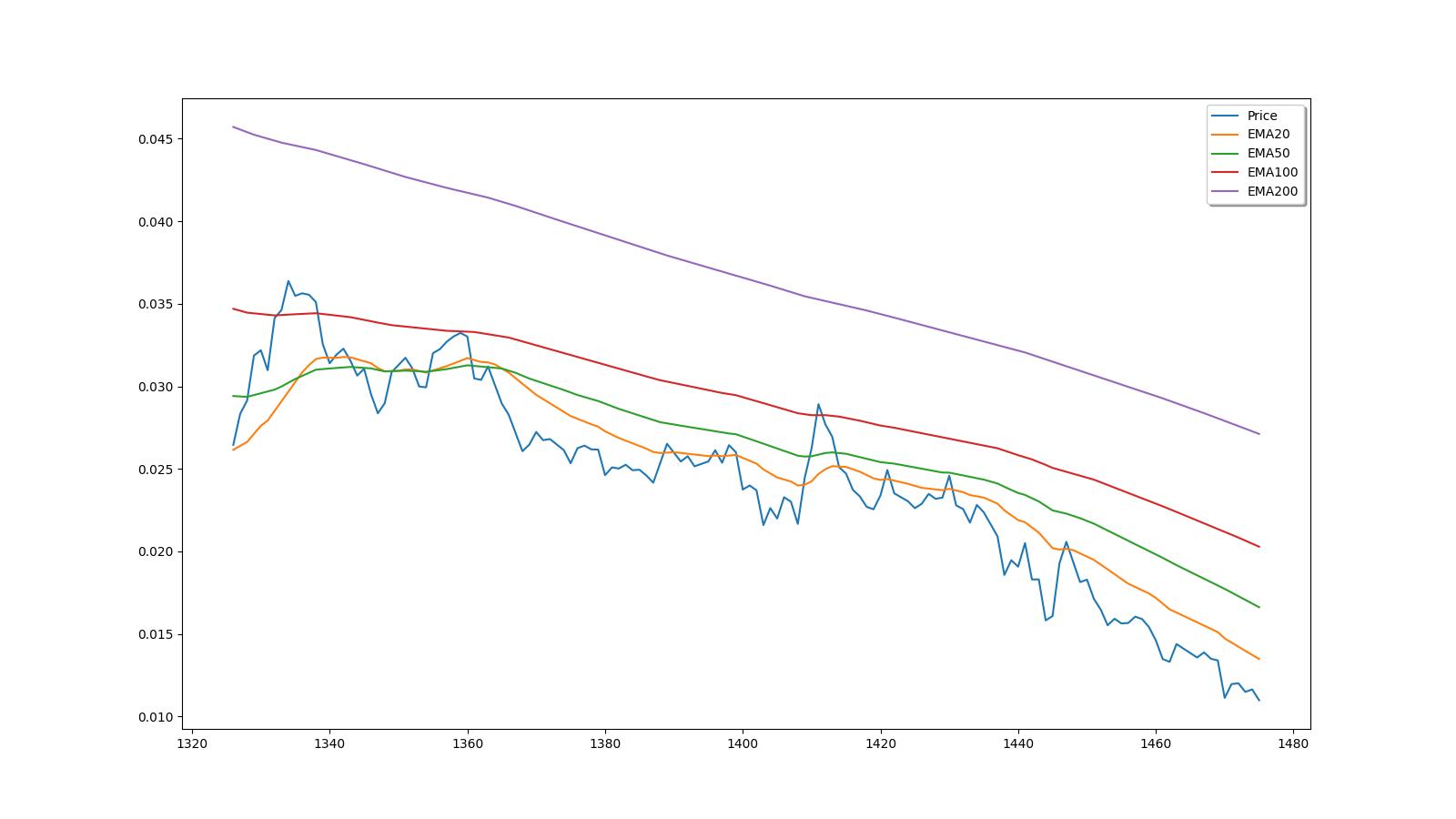 Karura Exponential Moving Averages