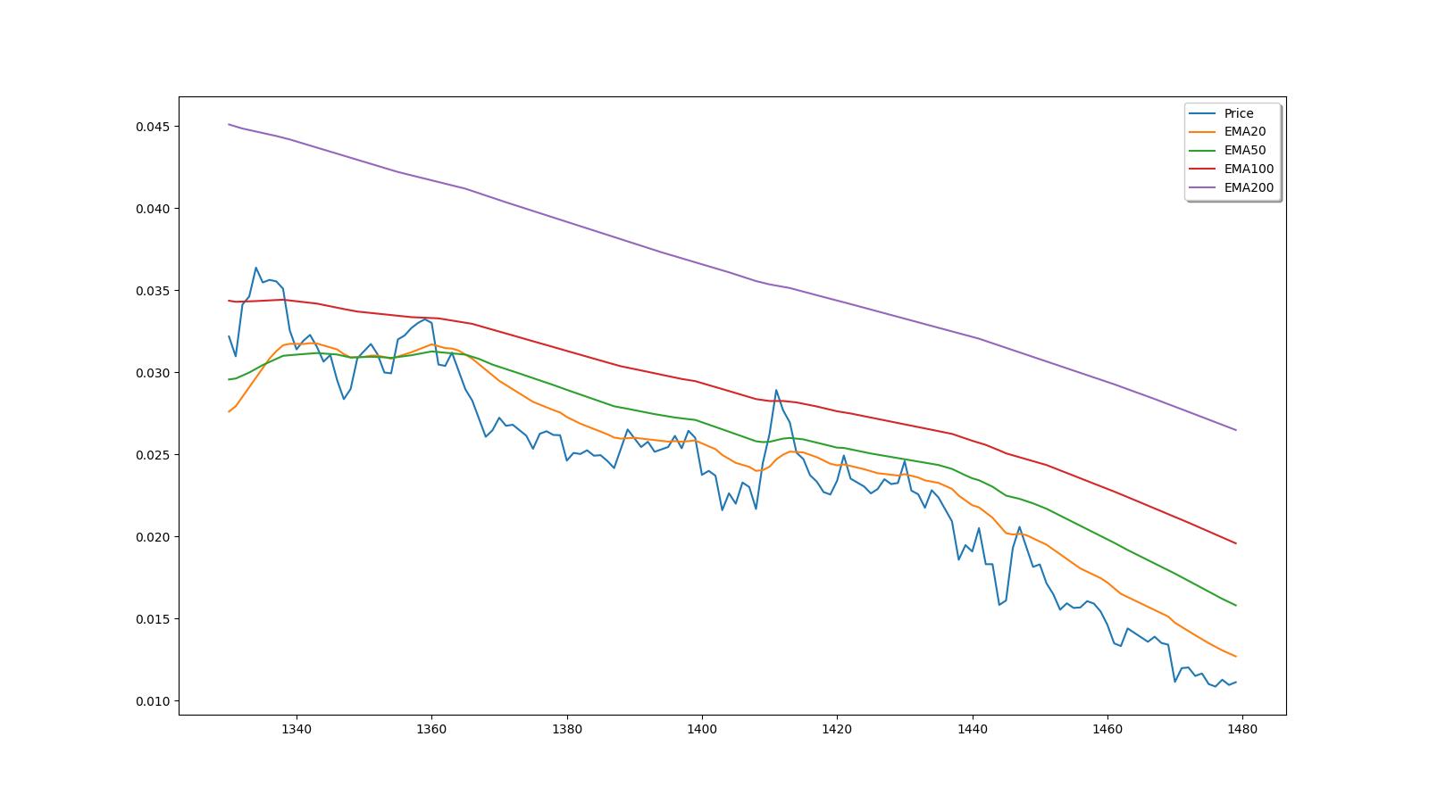 Karura Exponential Moving Averages