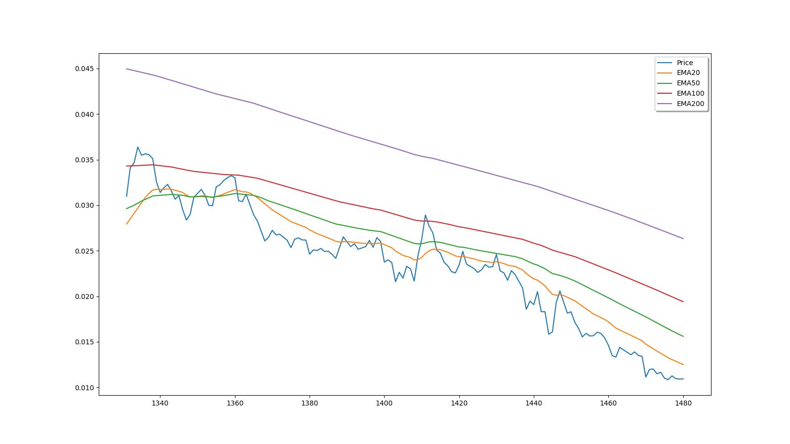 Karura Exponential Moving Averages