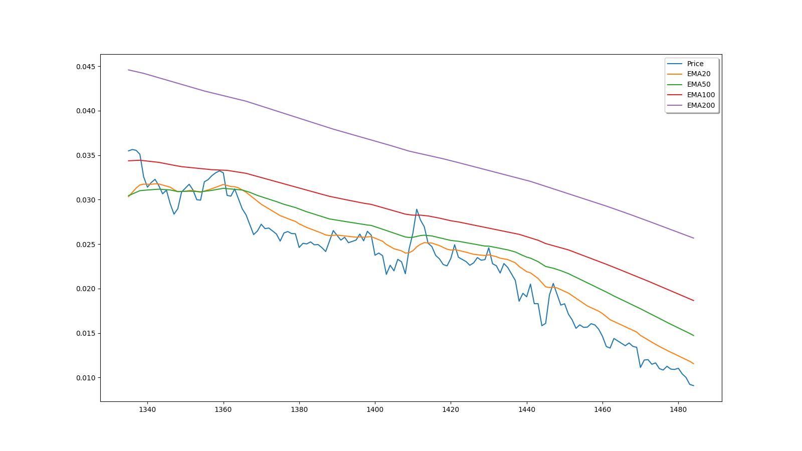Karura Exponential Moving Averages