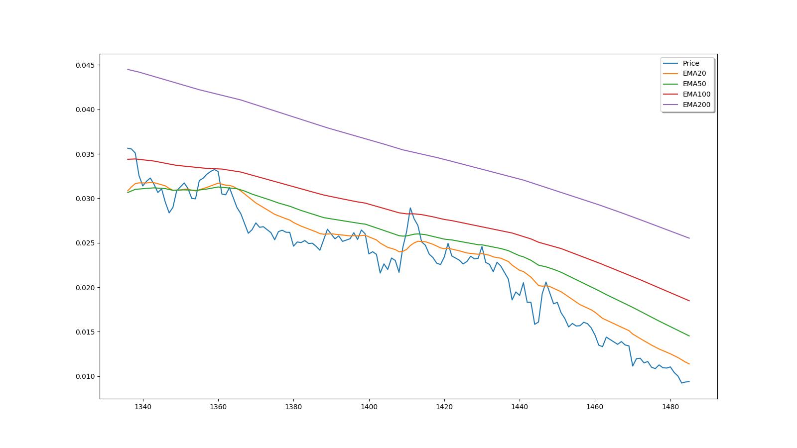 Karura Exponential Moving Averages