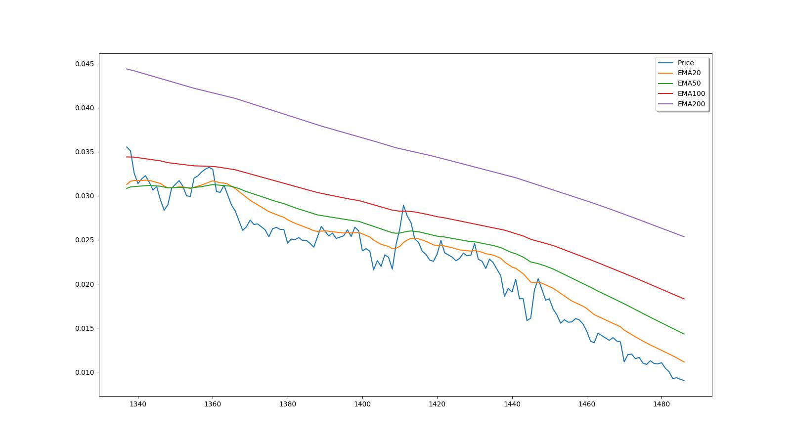 Karura Exponential Moving Averages
